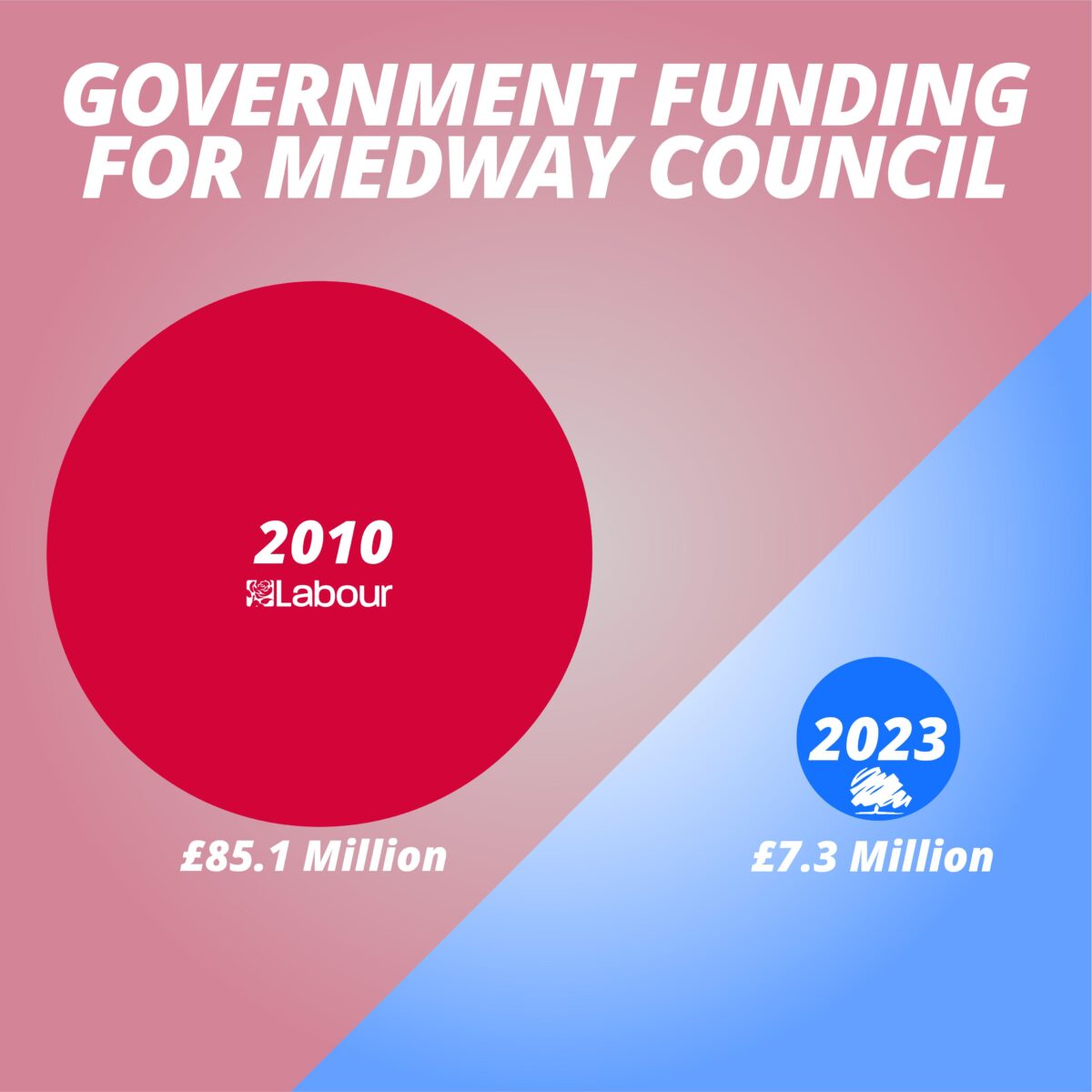 Give Medway a fair funding deal - Medway Labour